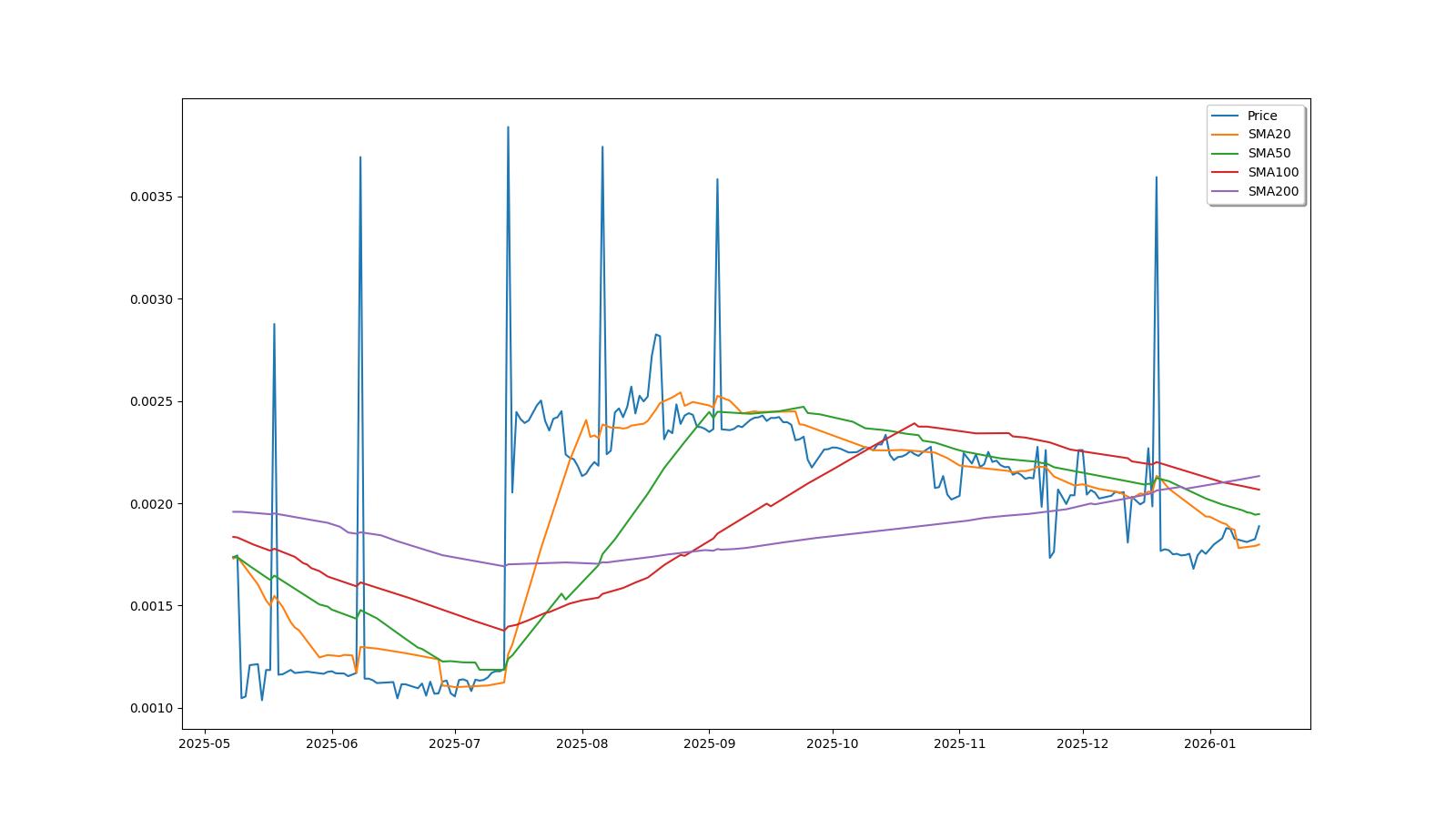 Dalecoin Simple Moving Averages