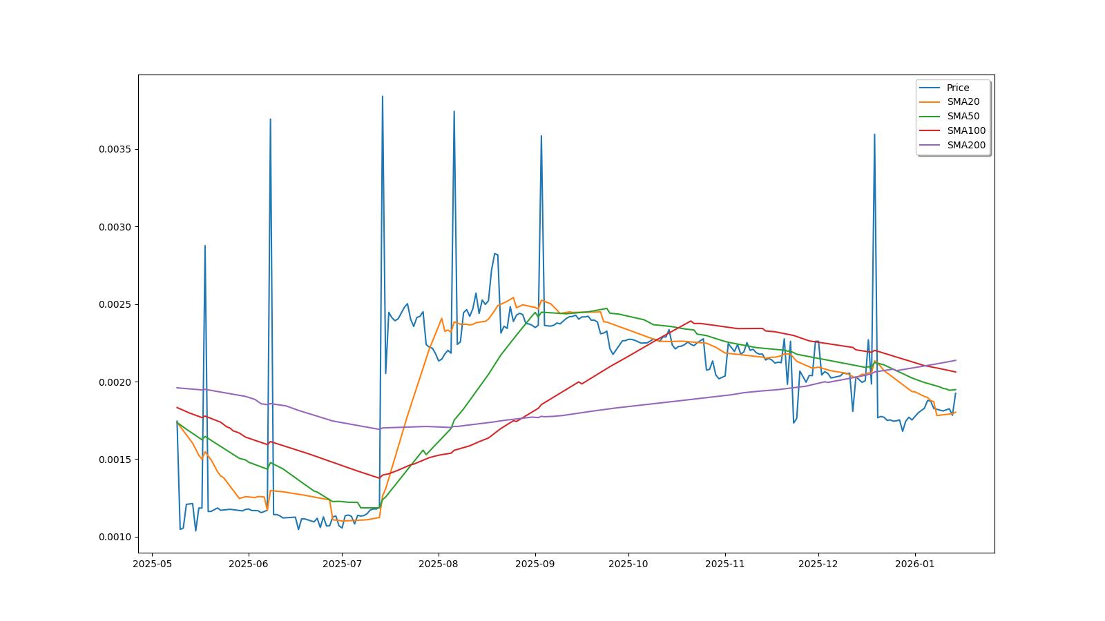 Dalecoin Simple Moving Averages
