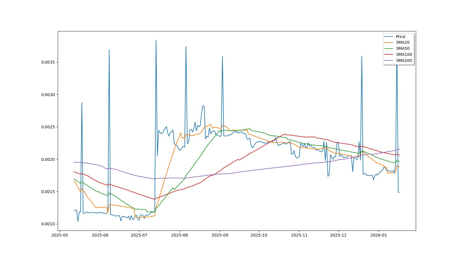 Dalecoin Simple Moving Averages