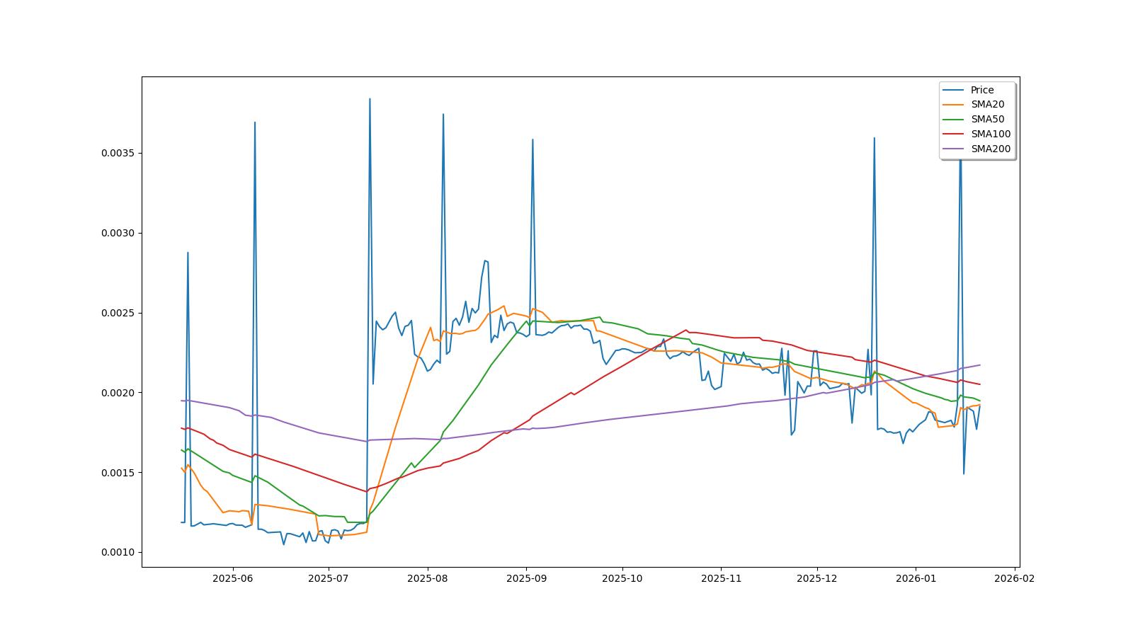 Dalecoin Simple Moving Averages