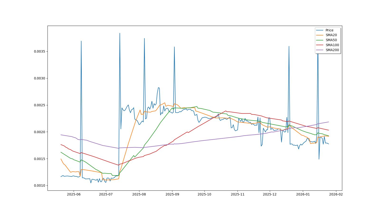 Dalecoin Simple Moving Averages
