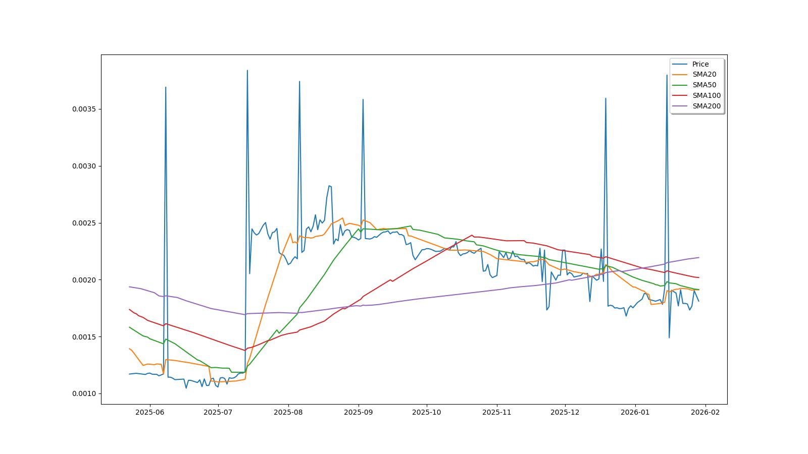 Dalecoin Simple Moving Averages