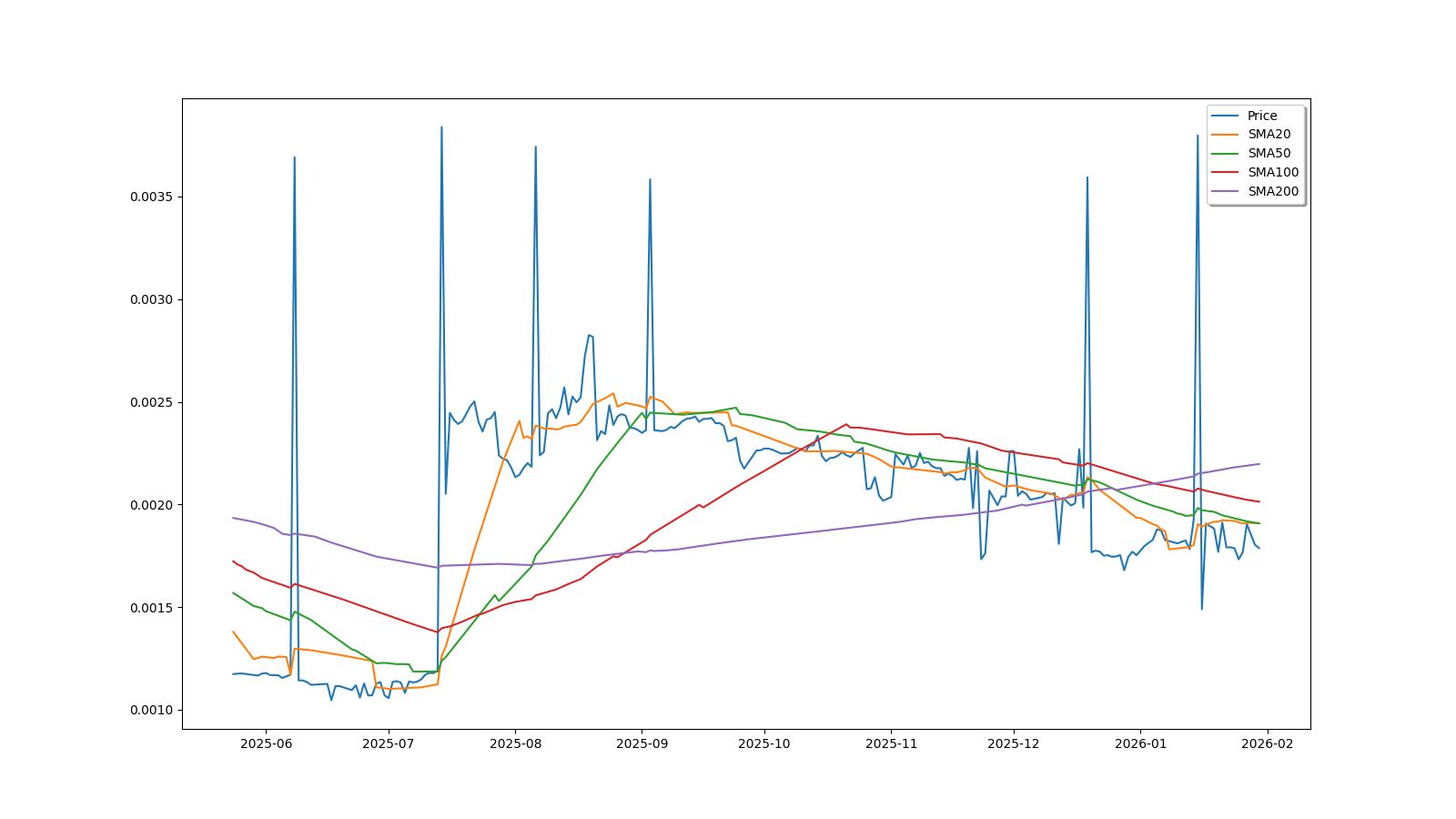 DALECOIN Simple Moving Averages