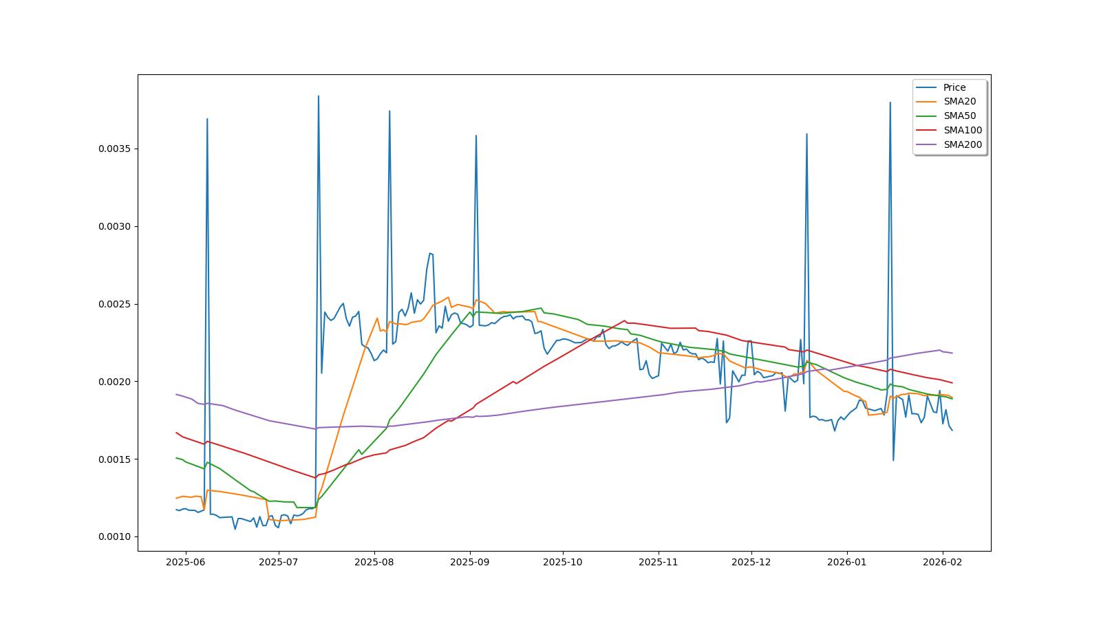 Dalecoin Simple Moving Averages