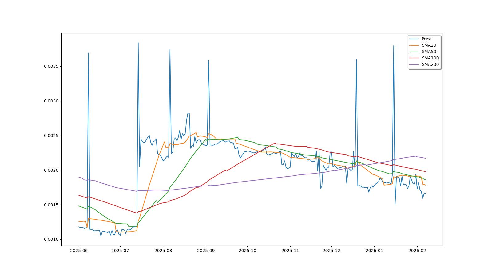 Dalecoin Simple Moving Averages