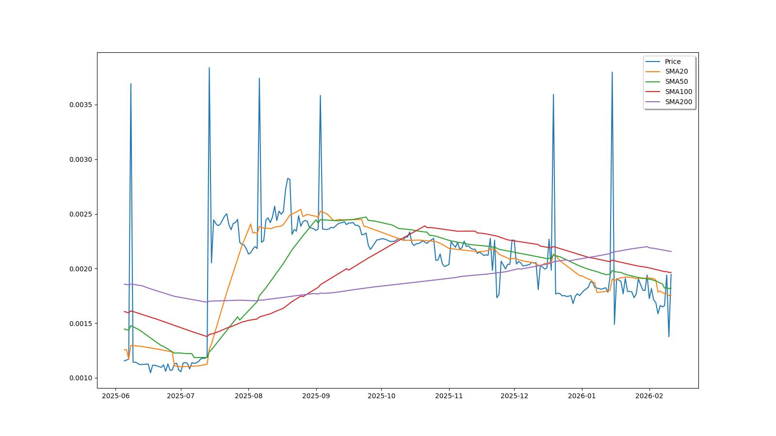 Dalecoin Simple Moving Averages