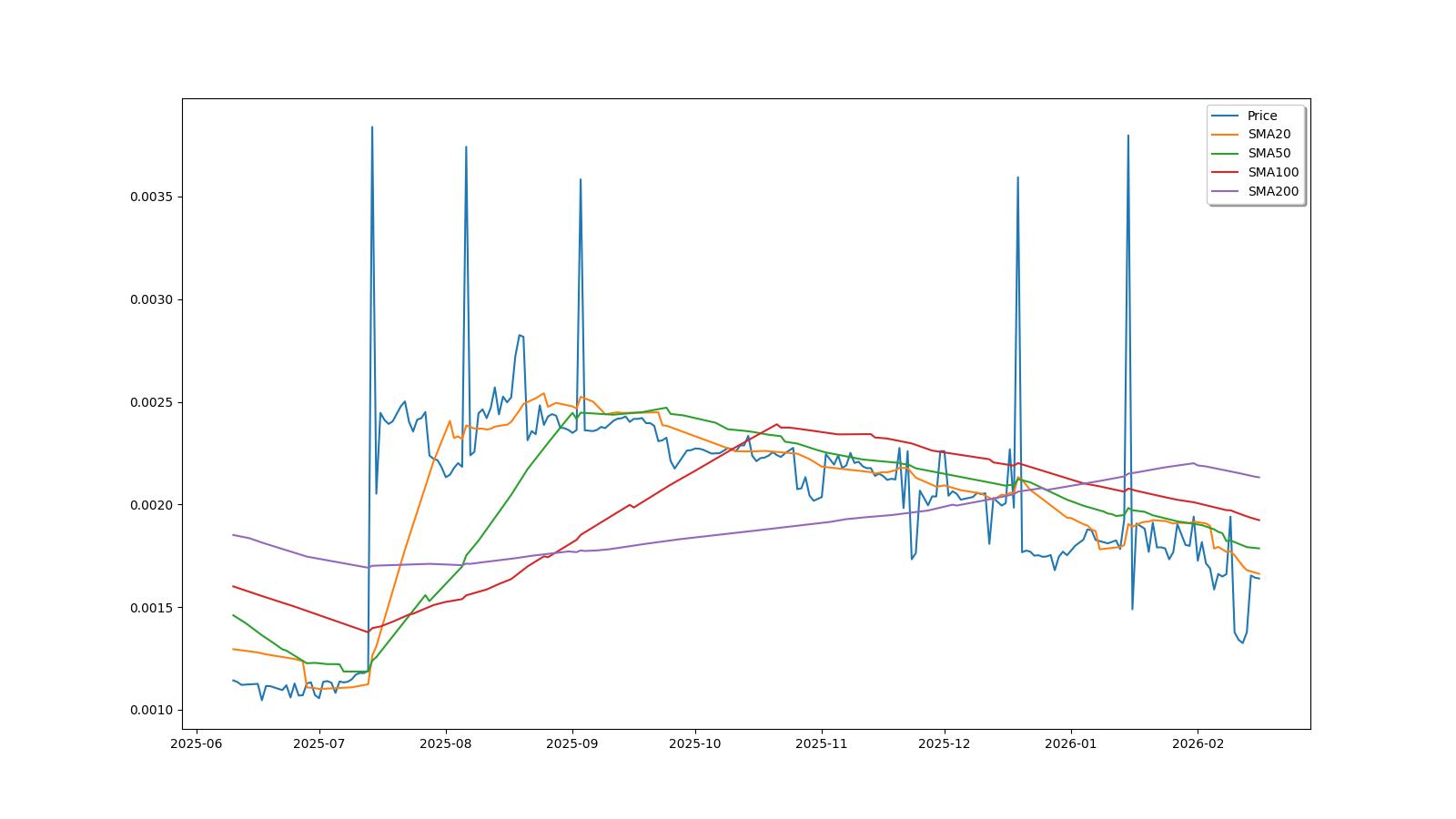 Dalecoin Simple Moving Averages