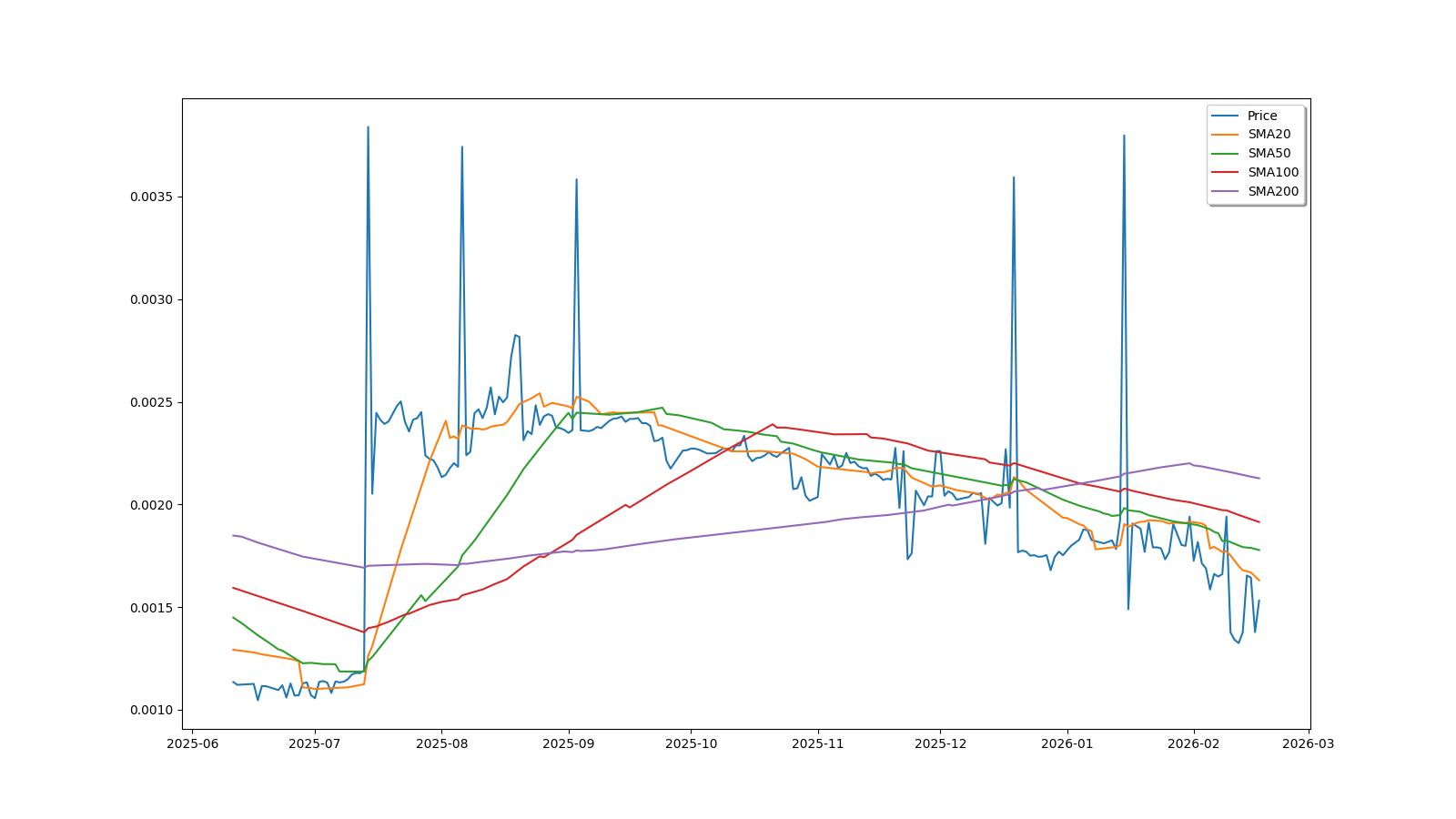 Dalecoin Simple Moving Averages