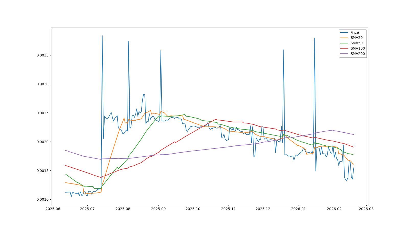 Dalecoin Simple Moving Averages