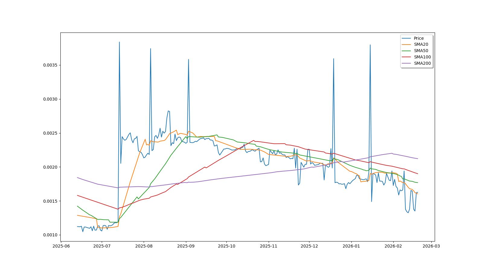 Dalecoin Simple Moving Averages