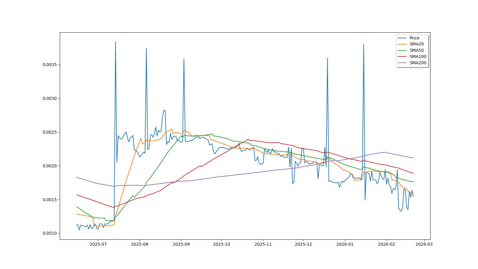 Dalecoin Simple Moving Averages