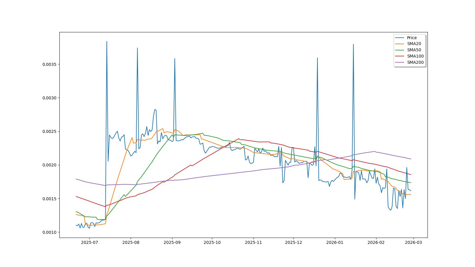 Dalecoin Simple Moving Averages
