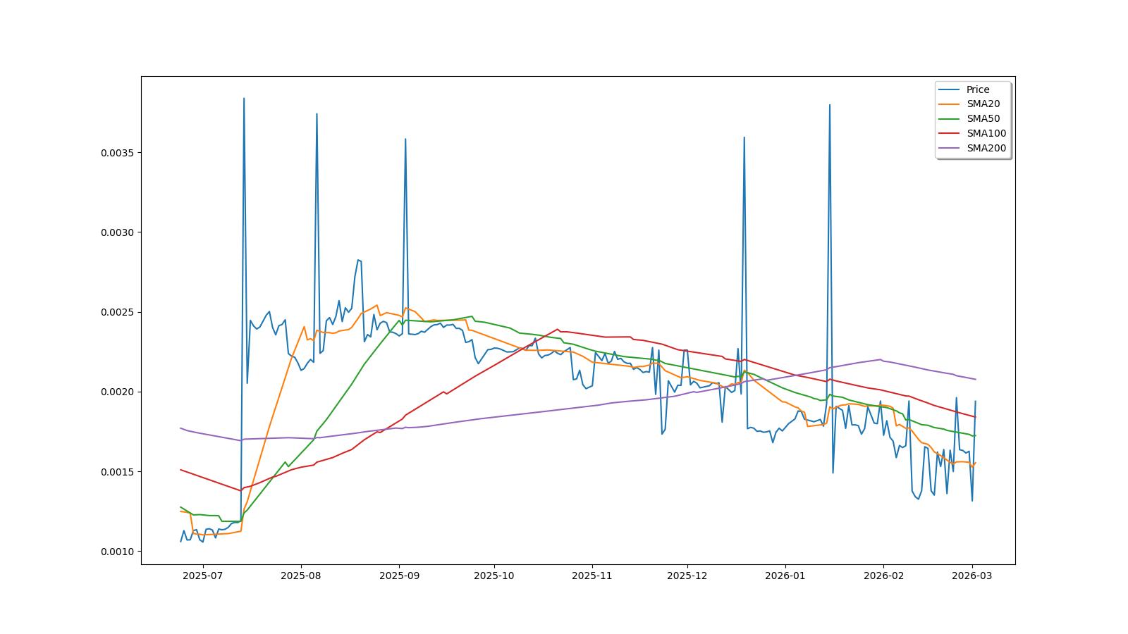 Dalecoin Simple Moving Averages