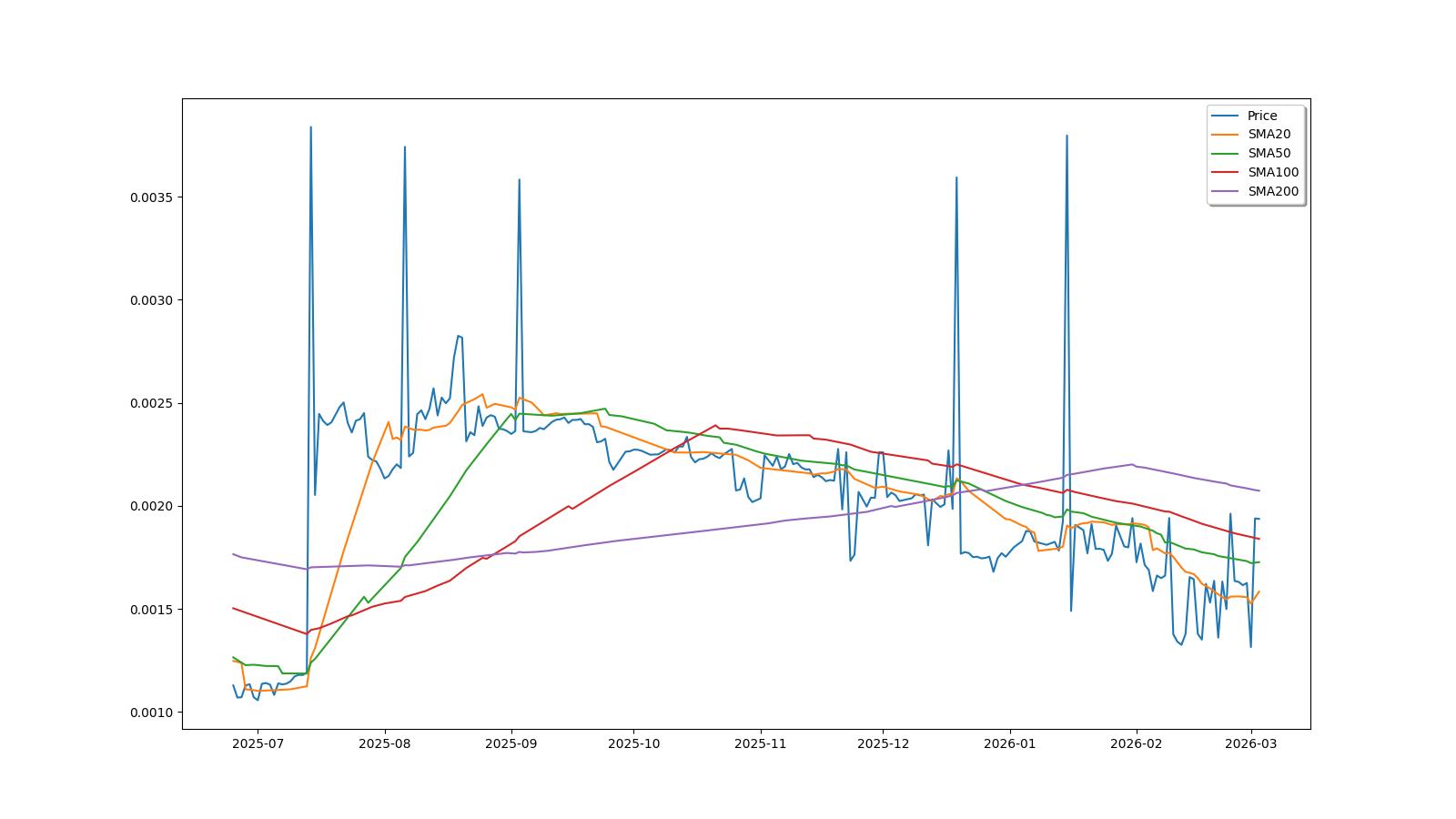 Dalecoin Simple Moving Averages