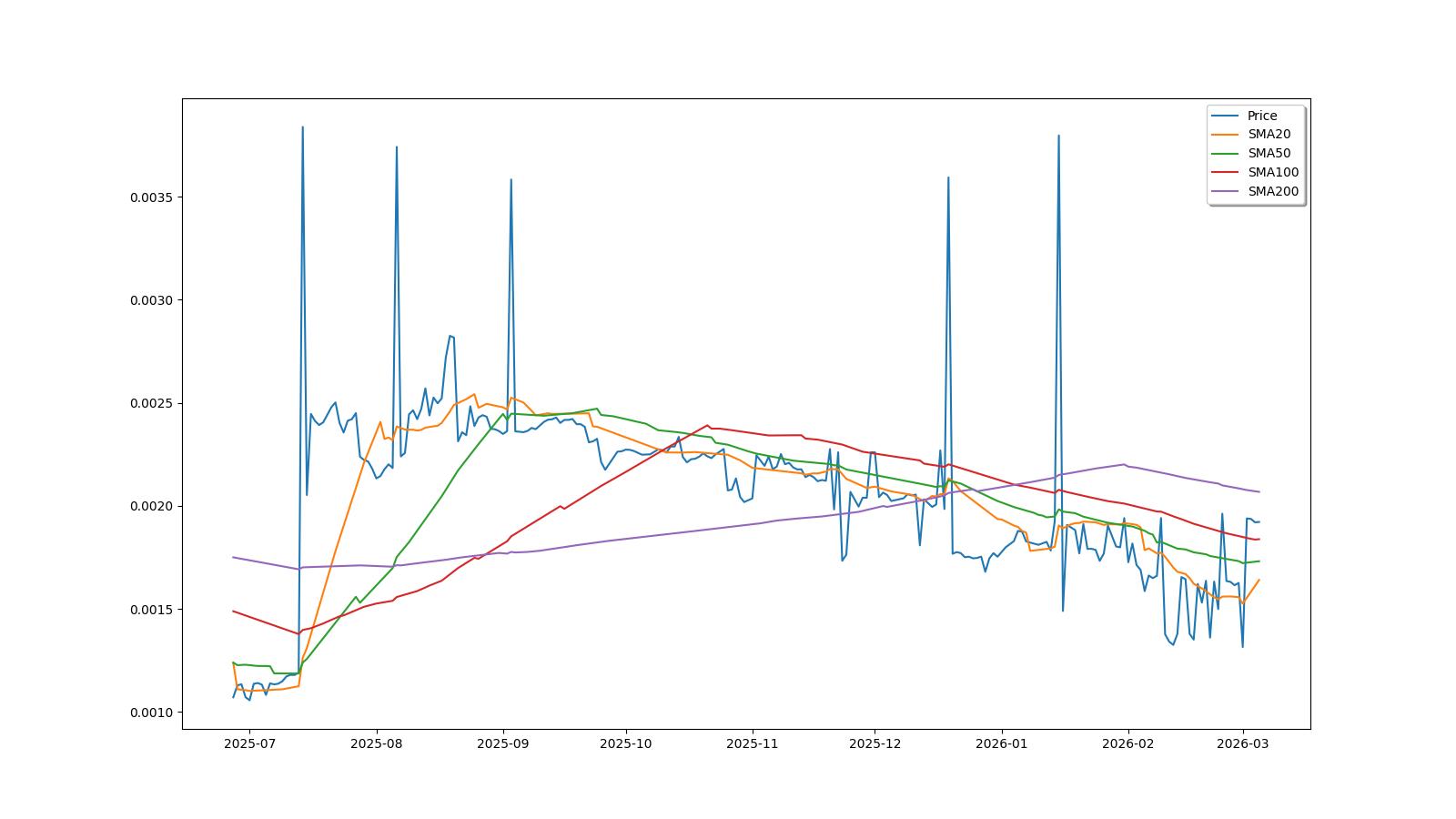 Dalecoin Simple Moving Averages