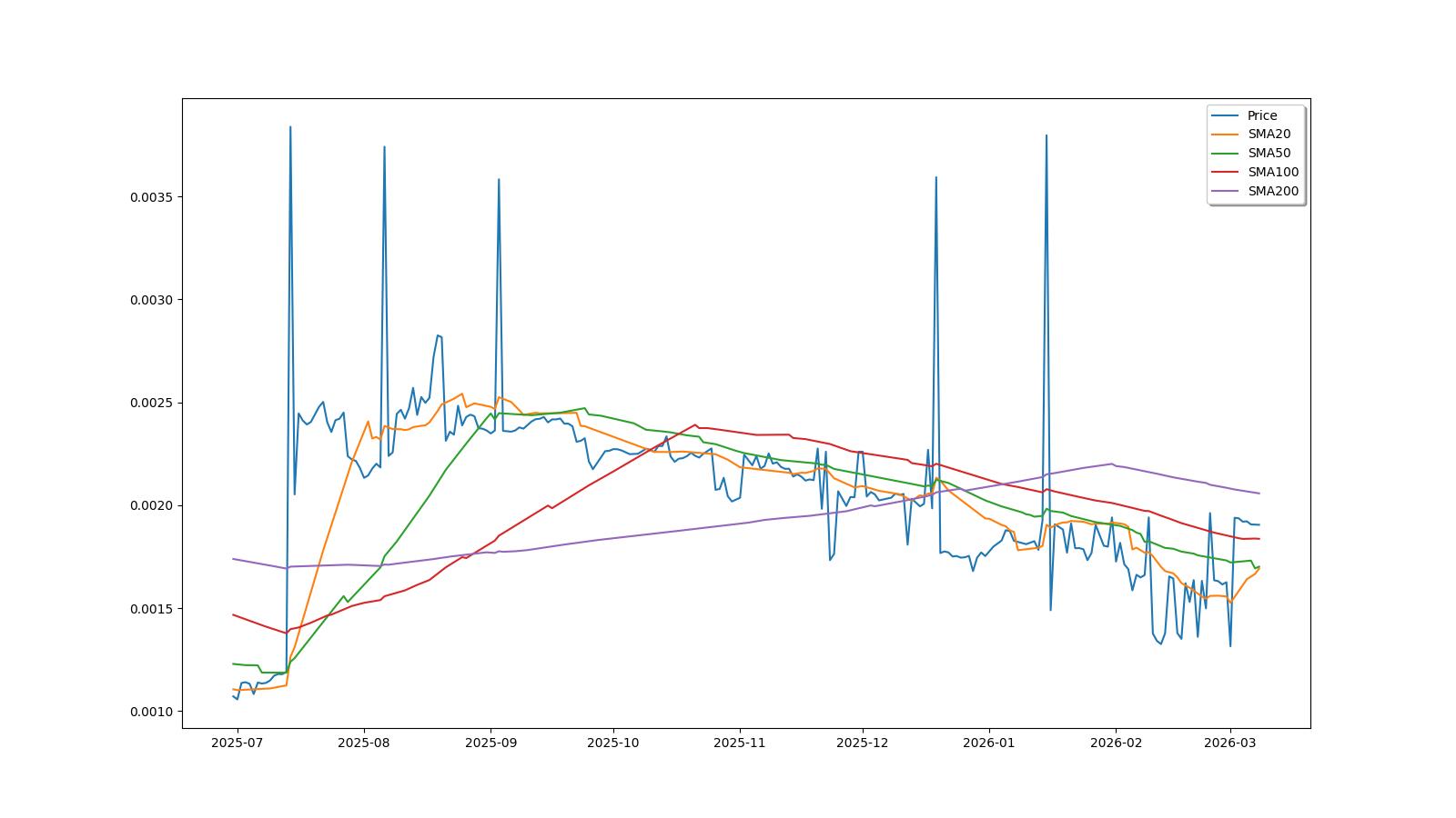 Dalecoin Simple Moving Averages