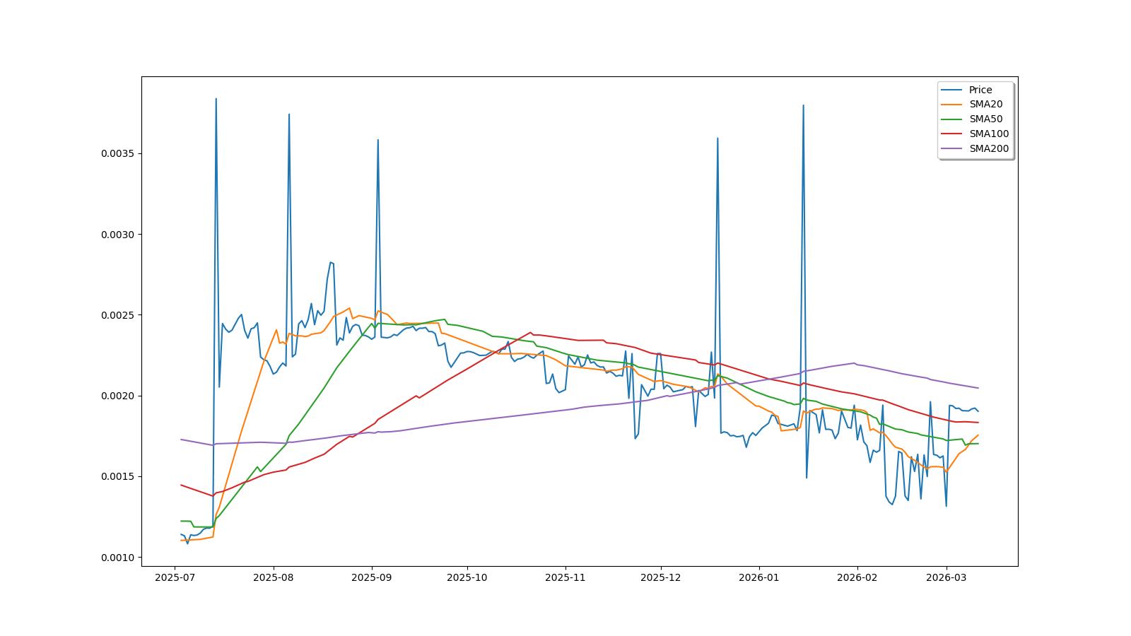 Dalecoin Simple Moving Averages