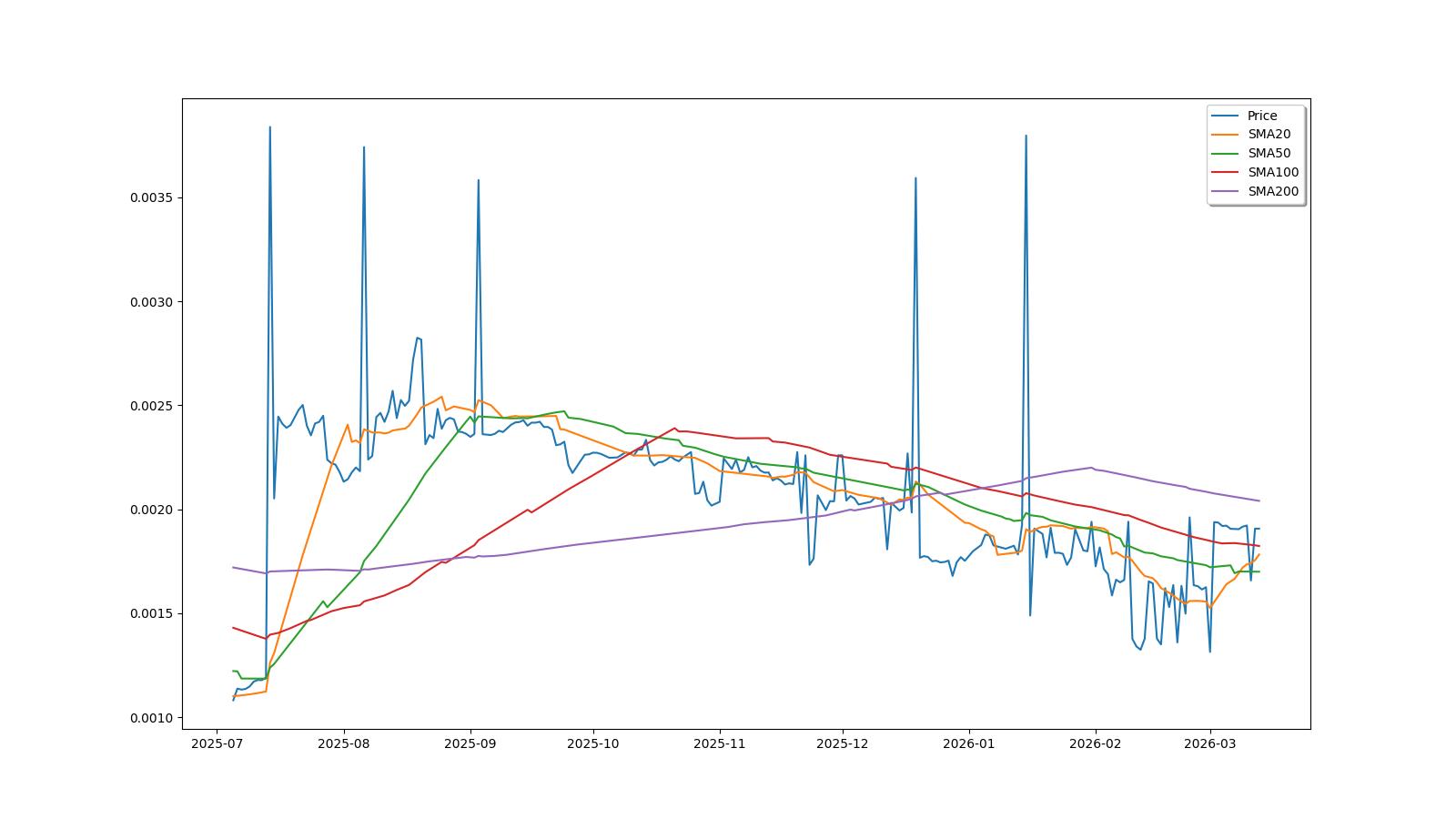 Dalecoin Simple Moving Averages