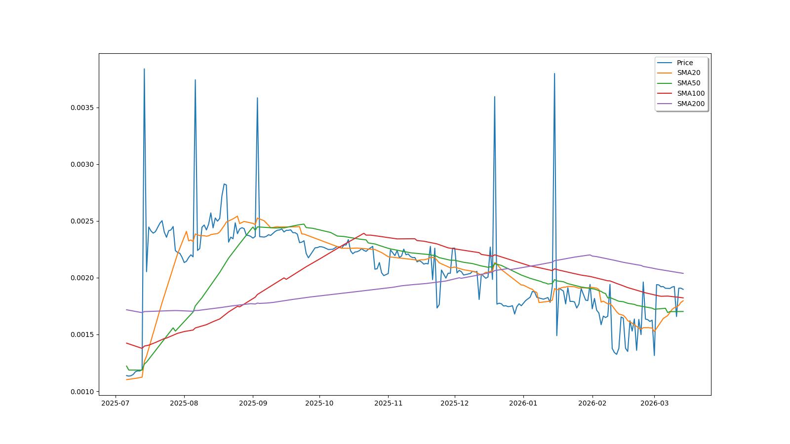 Dalecoin Simple Moving Averages