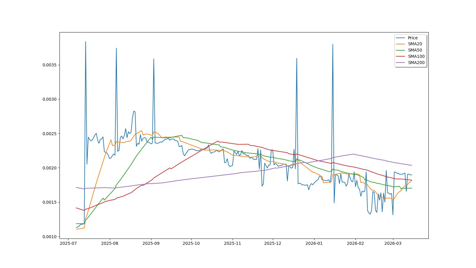 Dalecoin Simple Moving Averages