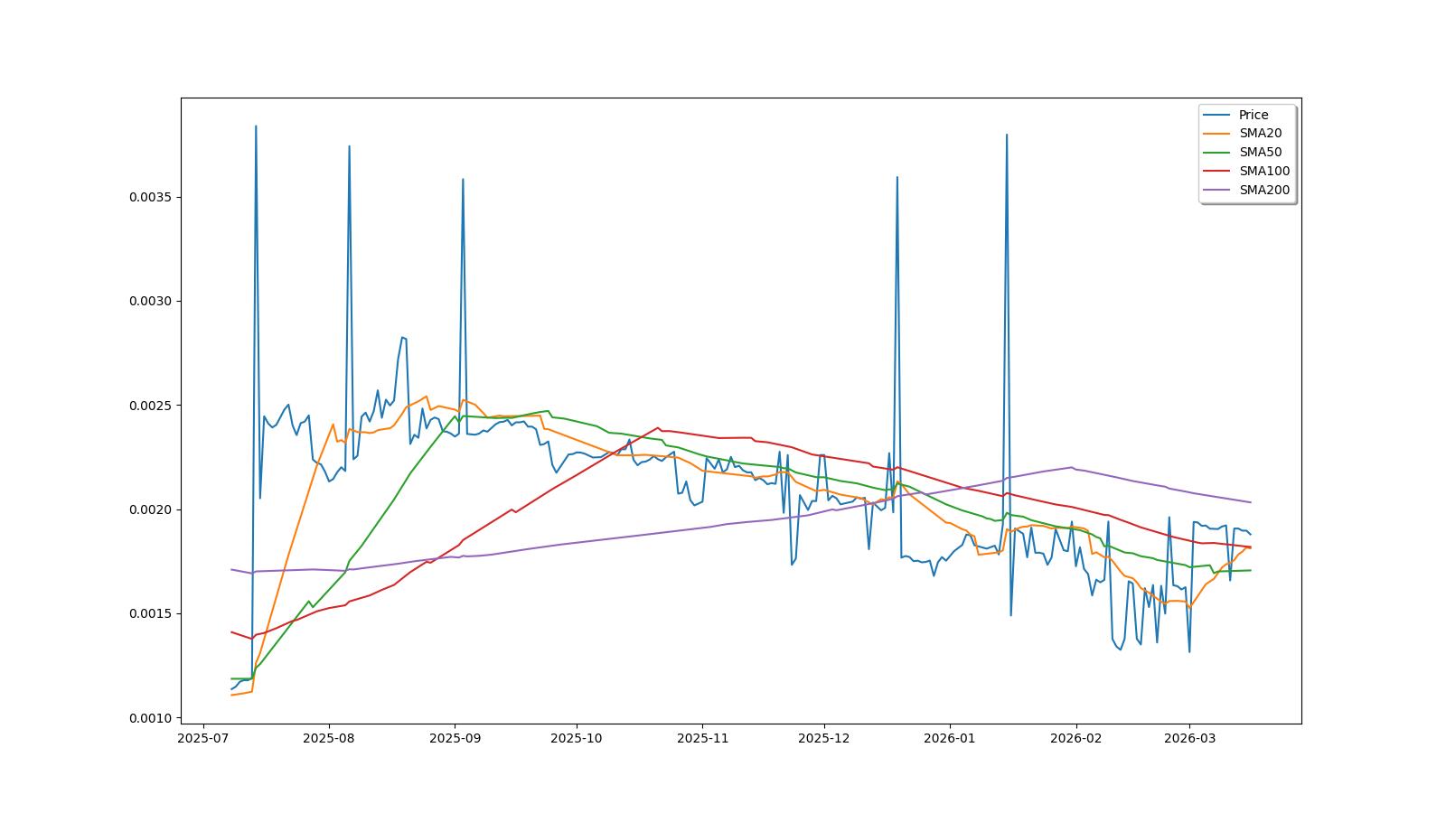 DALECOIN Simple Moving Averages