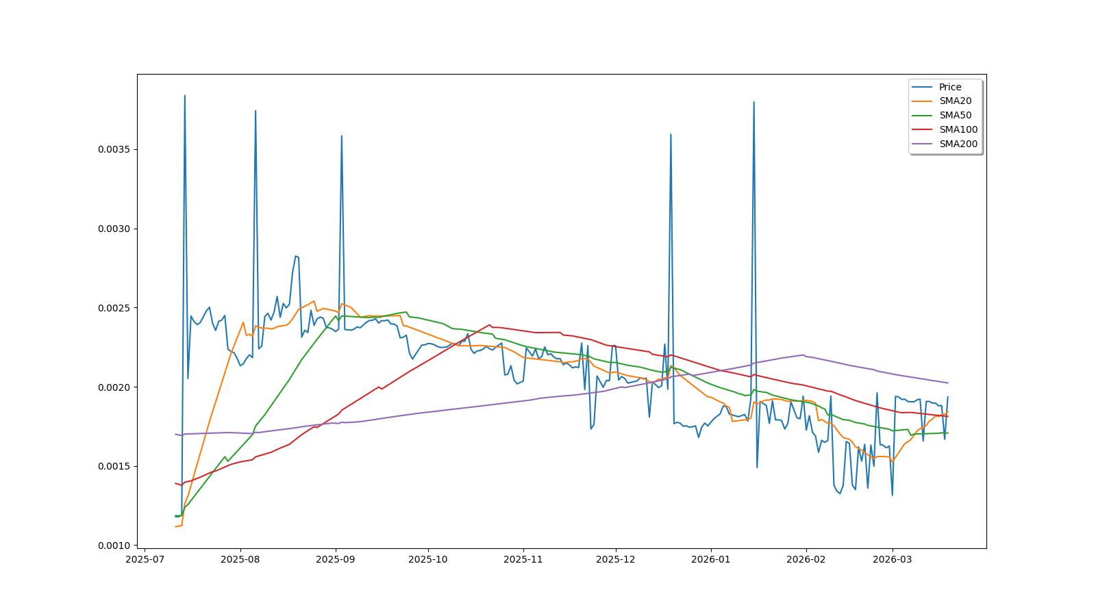 Dalecoin Simple Moving Averages