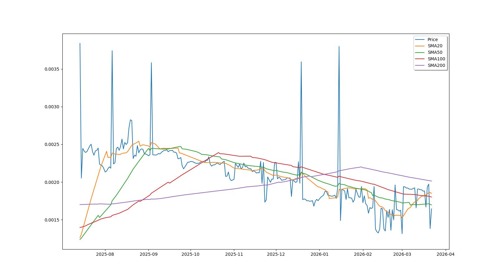 Dalecoin Simple Moving Averages