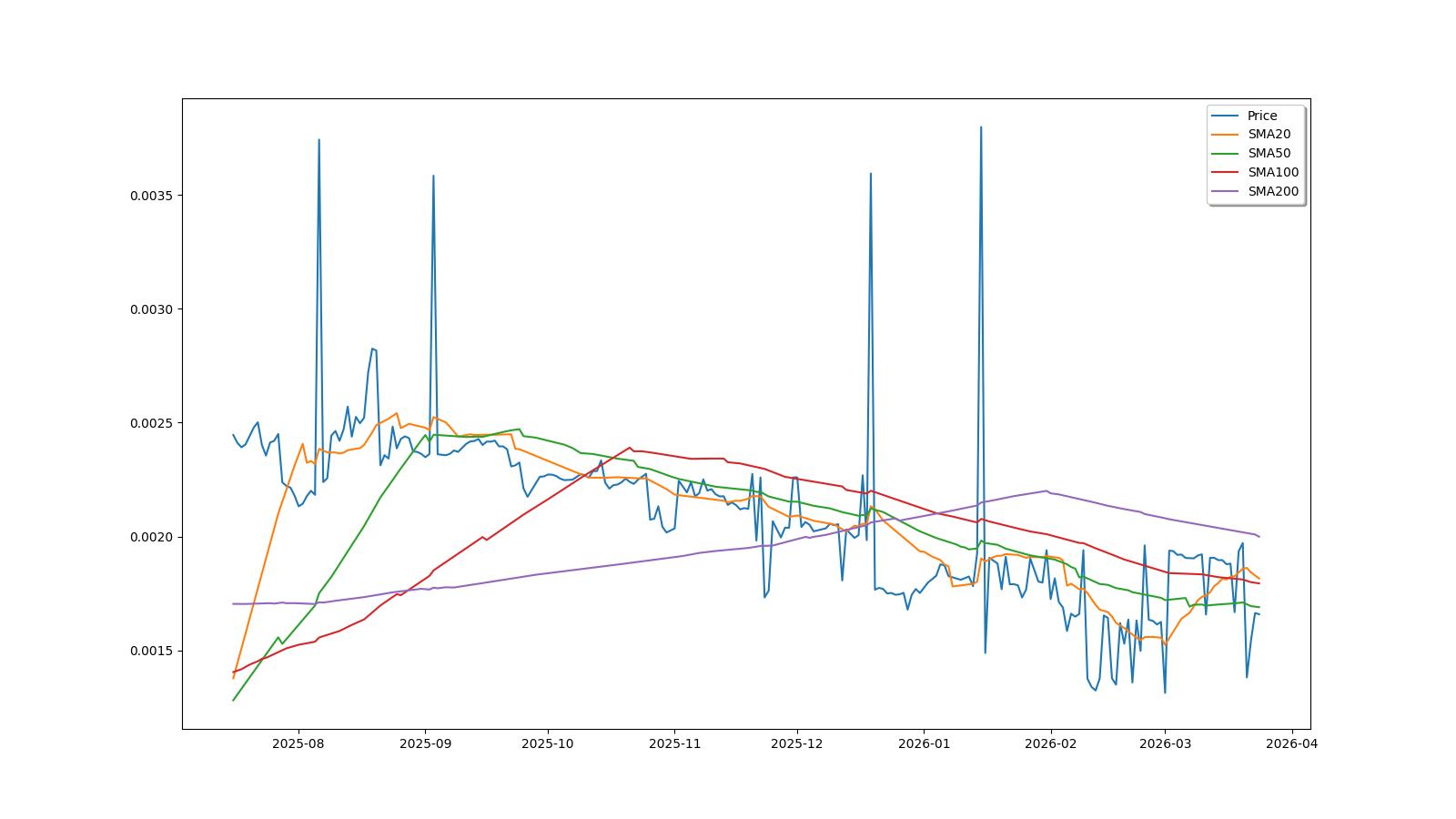 Dalecoin Simple Moving Averages