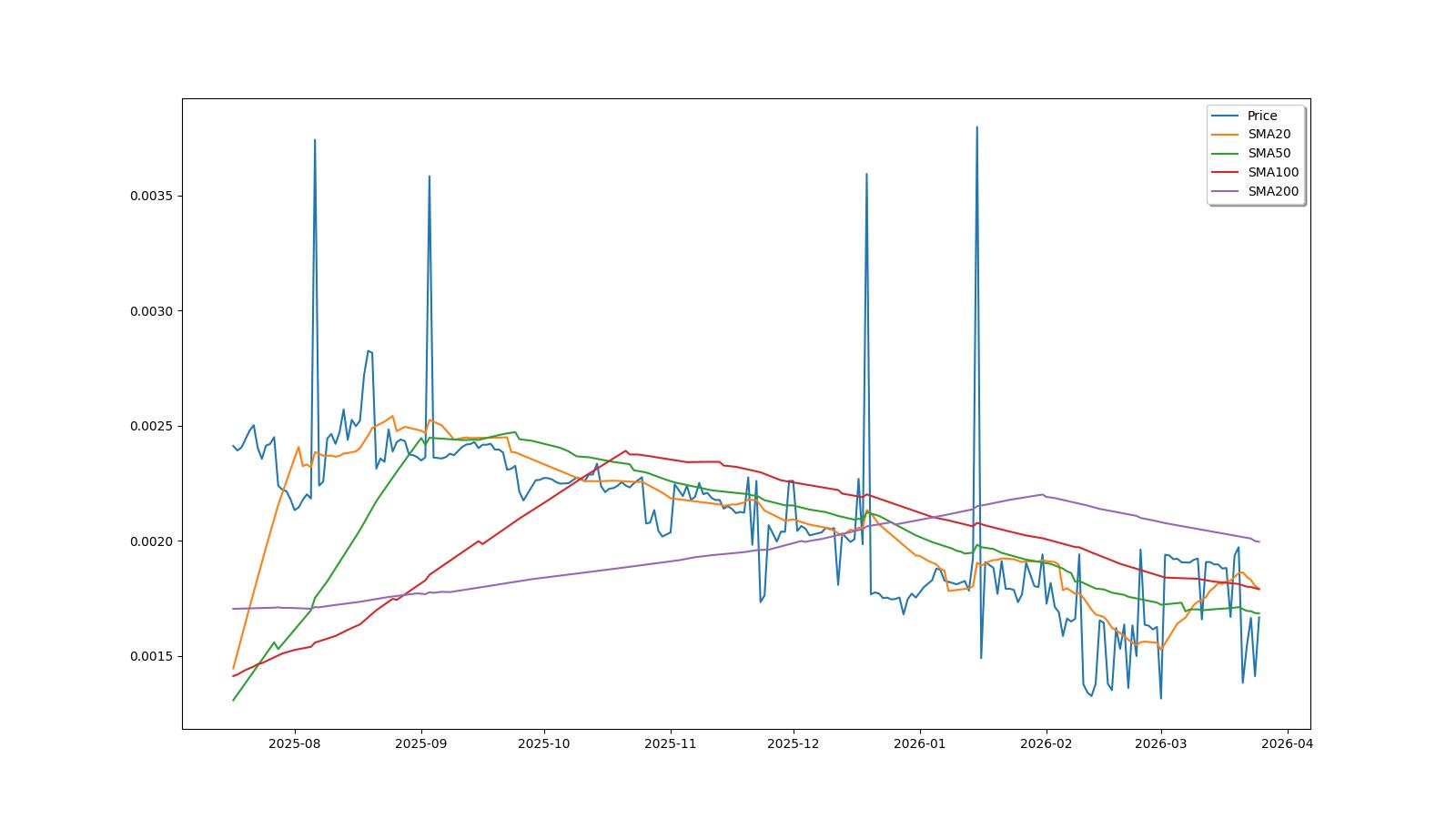 Dalecoin Simple Moving Averages