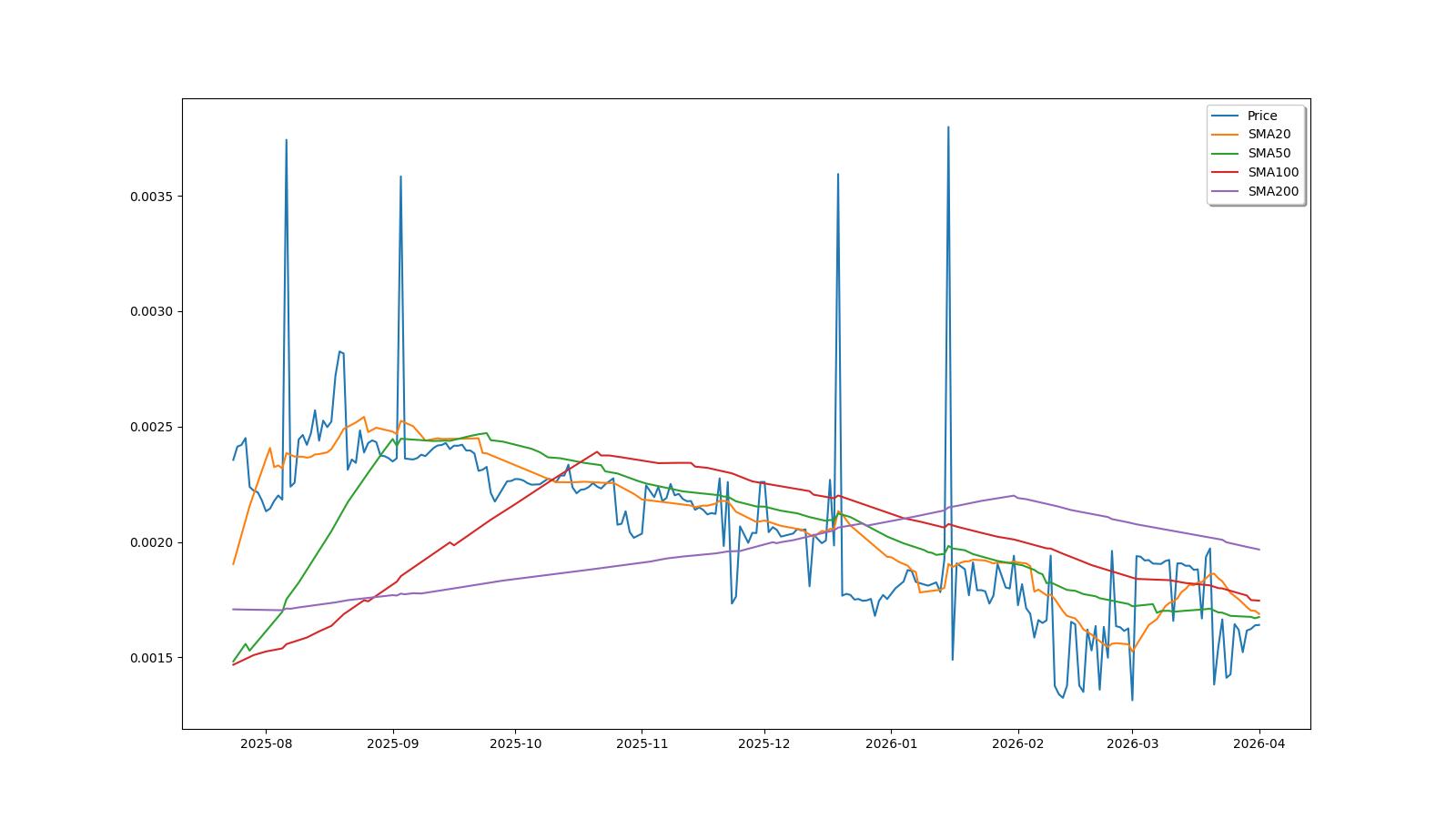 Dalecoin Simple Moving Averages