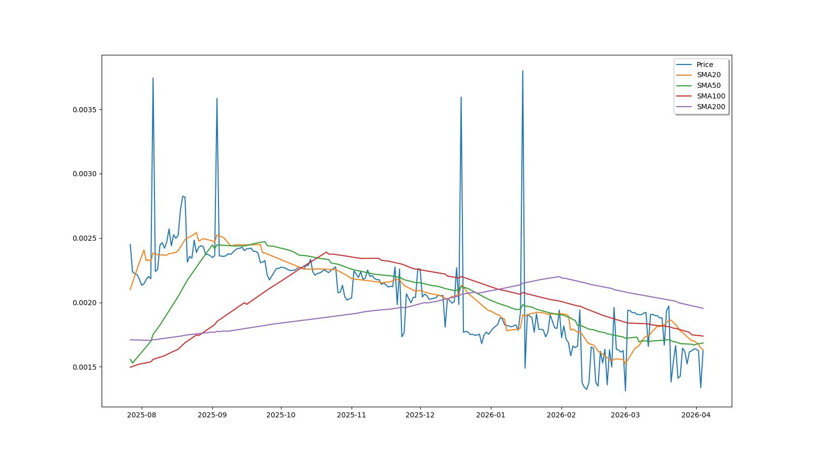 Dalecoin Simple Moving Averages