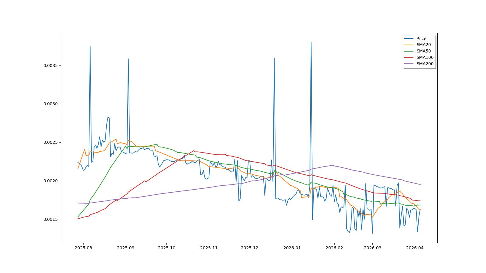 Dalecoin Simple Moving Averages