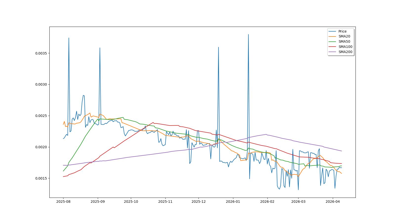 Dalecoin Simple Moving Averages