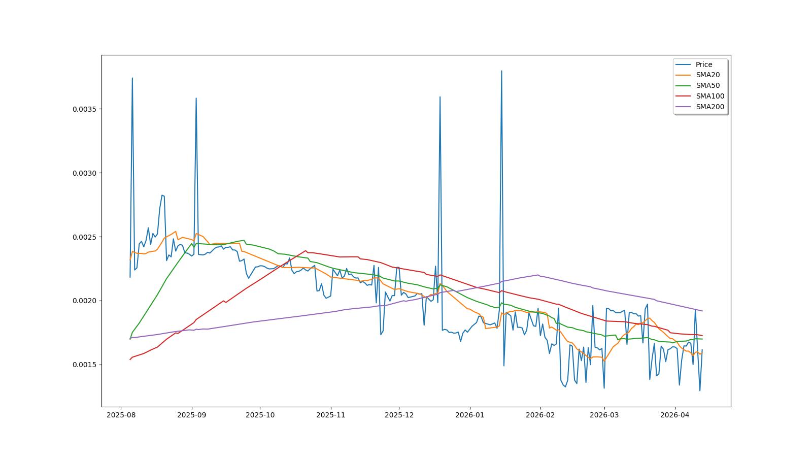 Dalecoin Simple Moving Averages