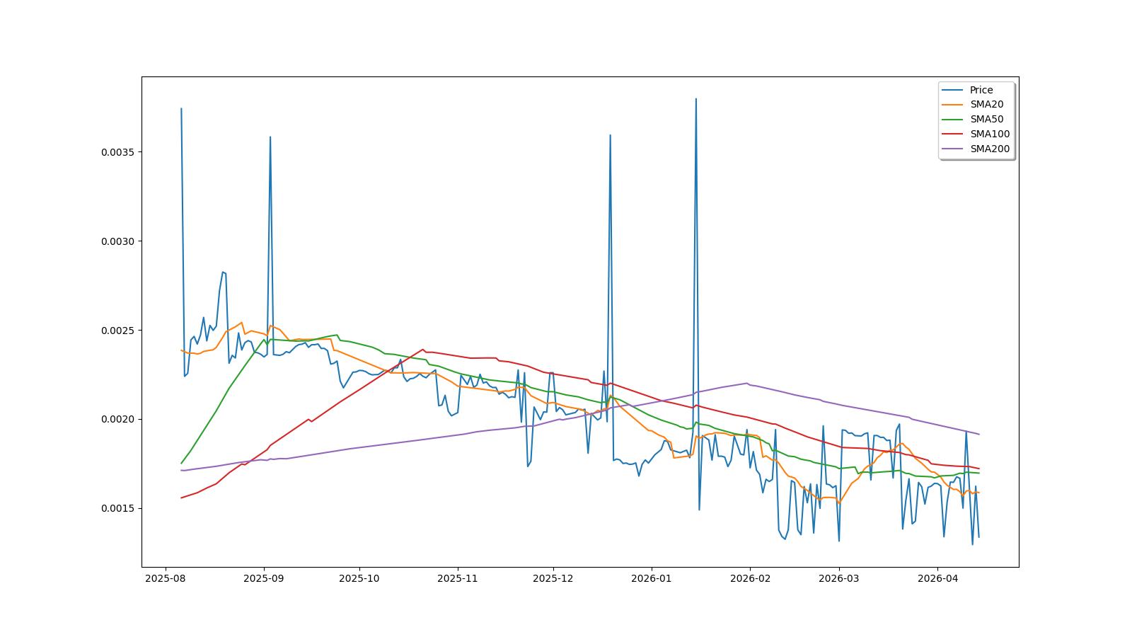 Dalecoin Simple Moving Averages