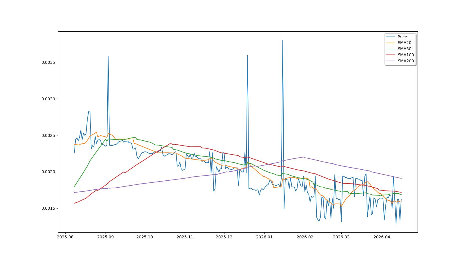Dalecoin Simple Moving Averages