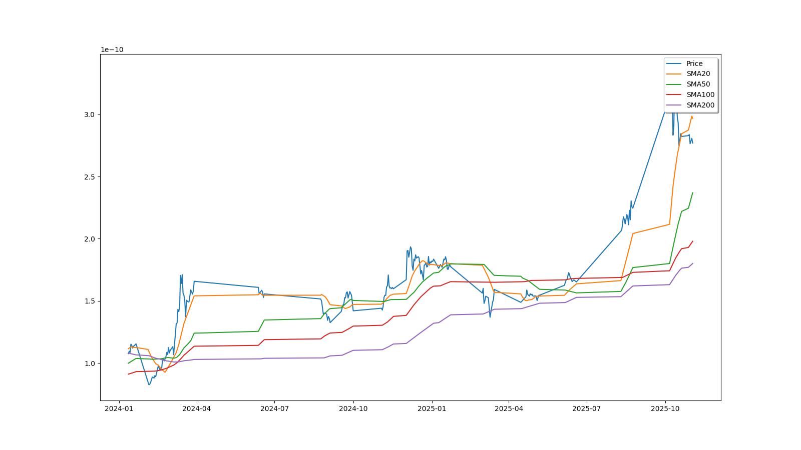 DangerMoon Simple Moving Averages