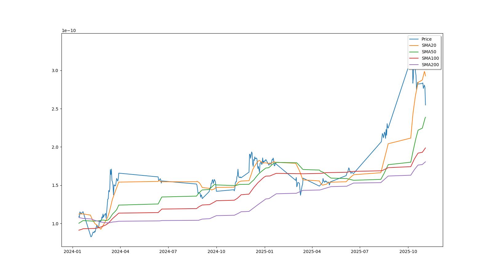 DangerMoon Simple Moving Averages