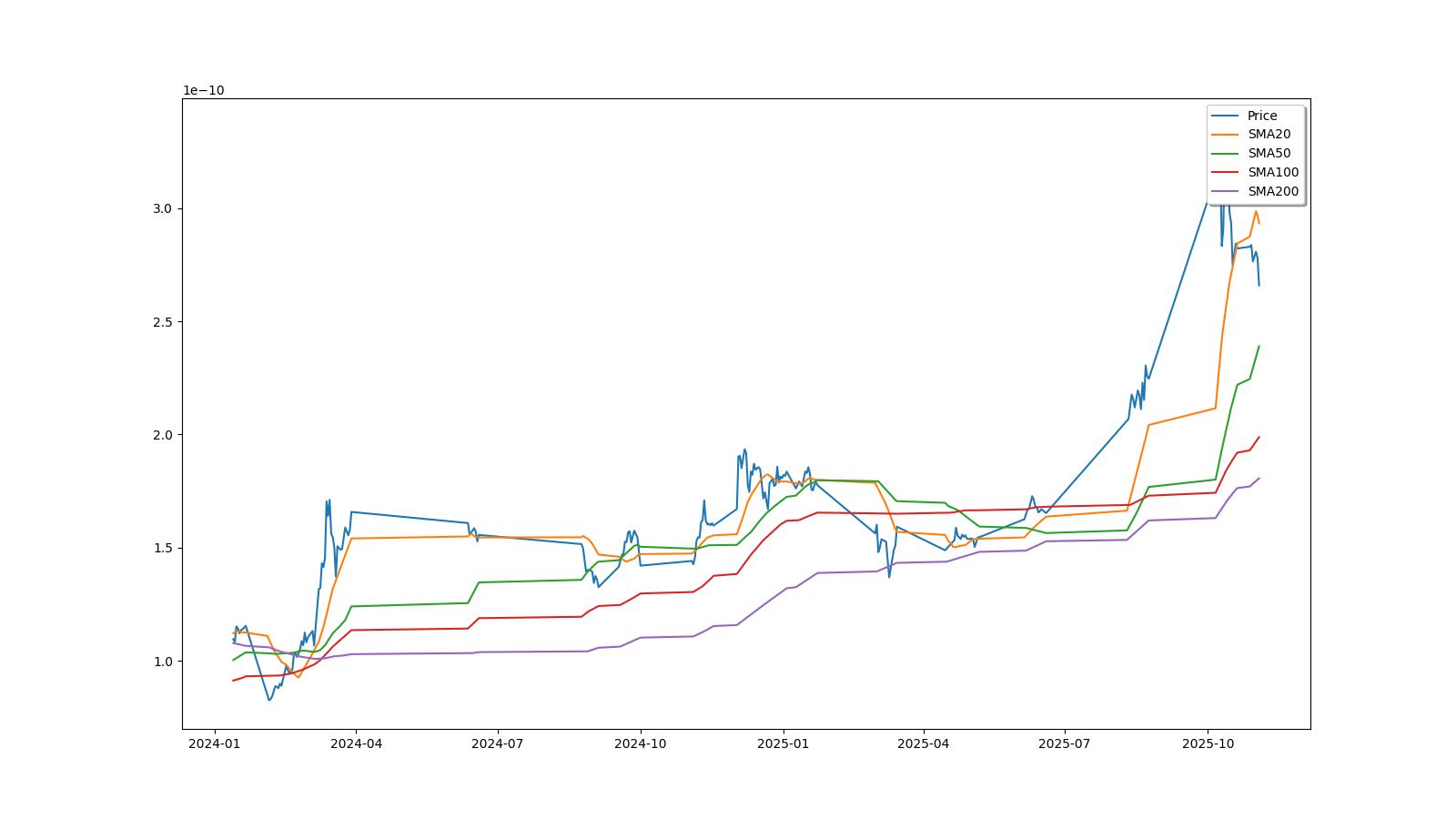DangerMoon Simple Moving Averages
