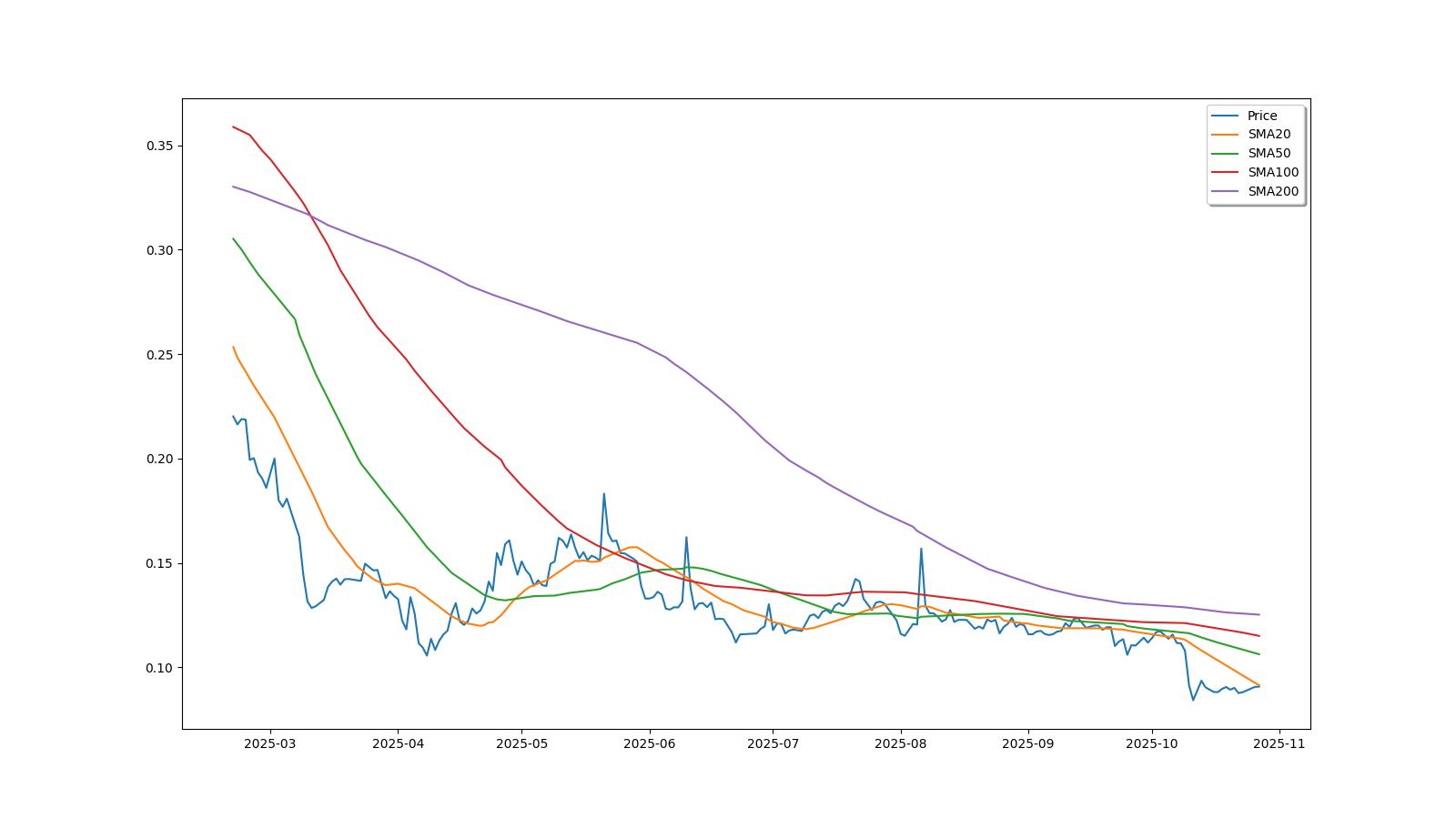 다오 메이커 Simple Moving Averages
