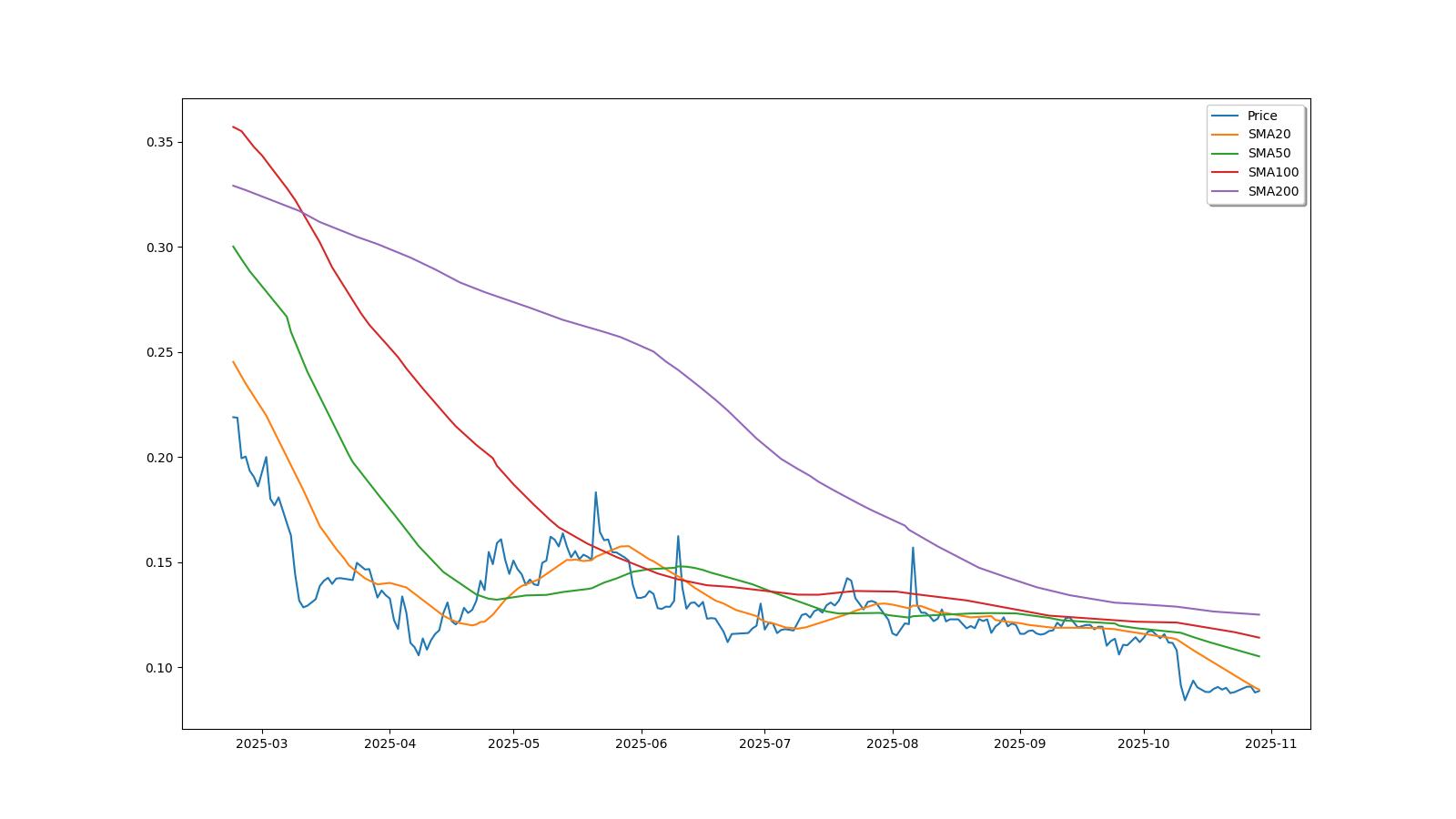 DAO Maker Simple Moving Averages