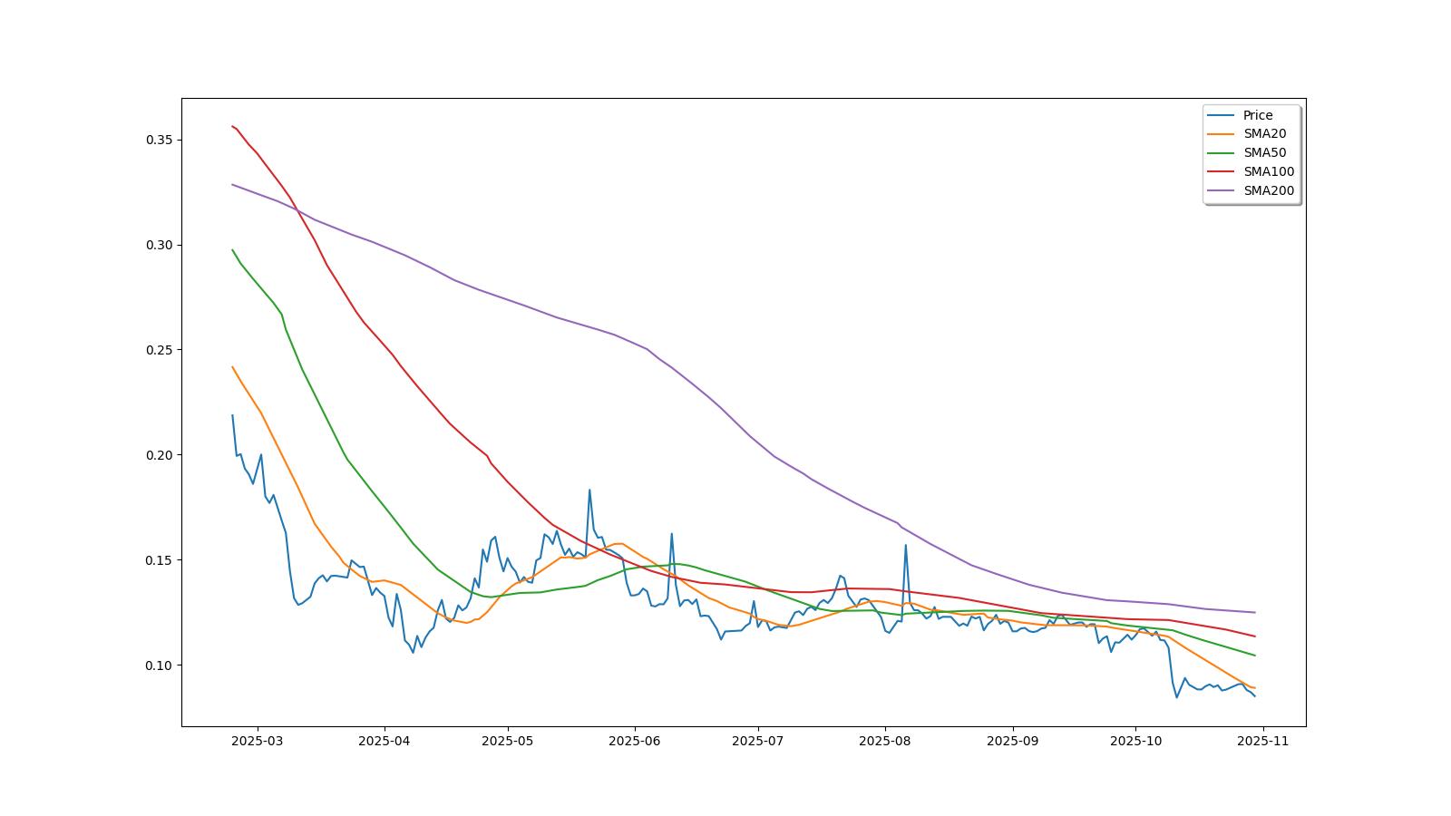 DAO Maker Simple Moving Averages