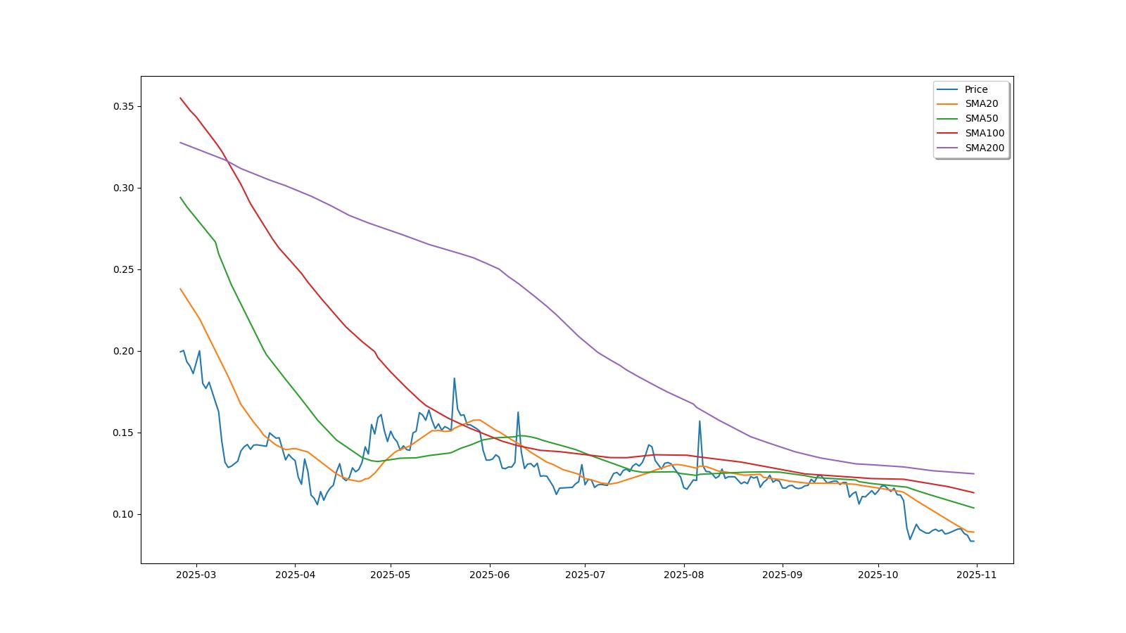 DAO Maker Simple Moving Averages