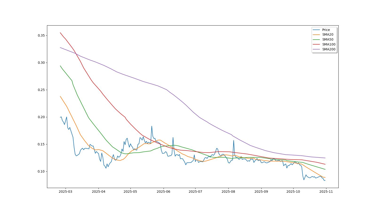 DAO Maker Simple Moving Averages