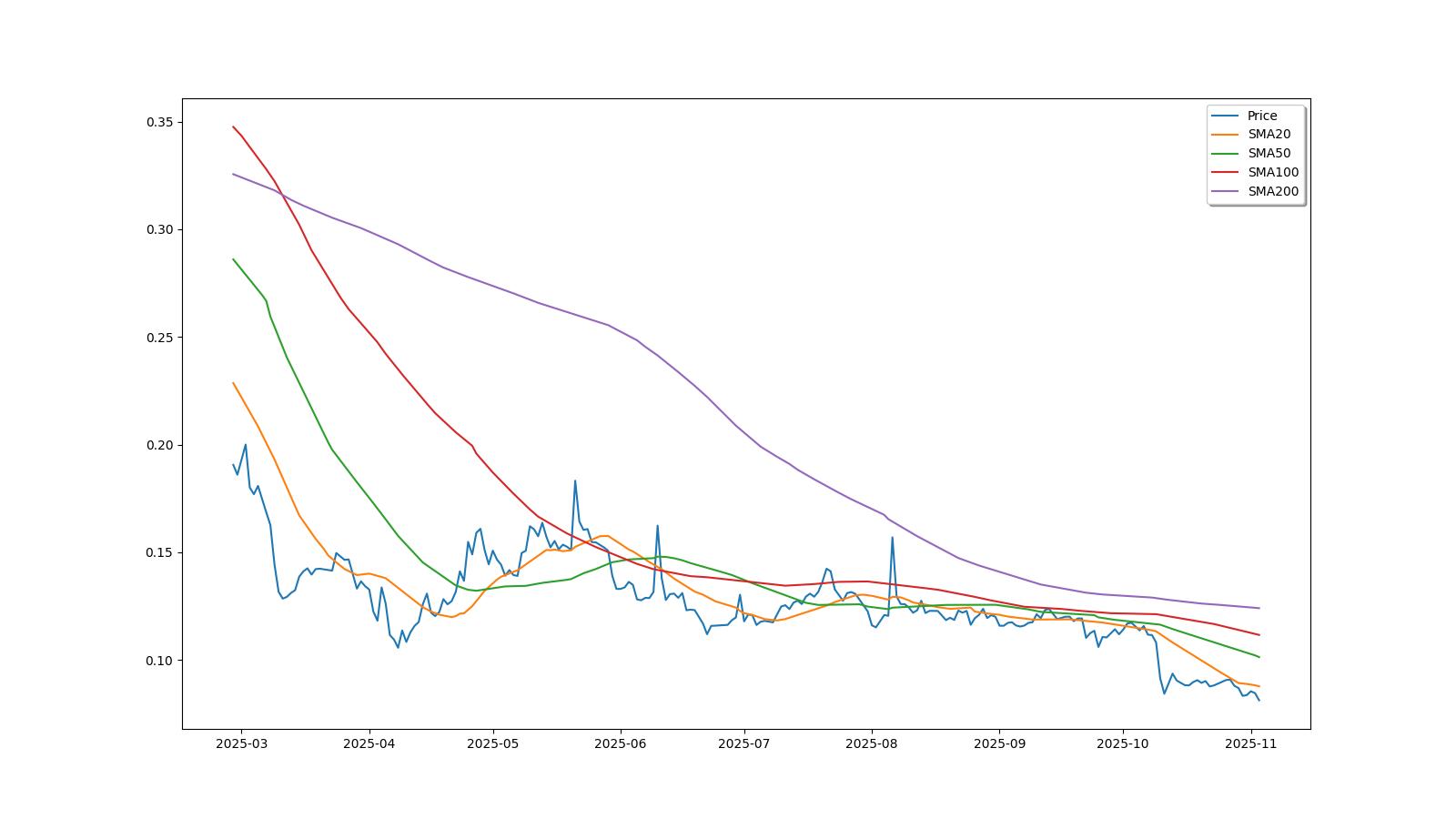 DAO Maker Simple Moving Averages