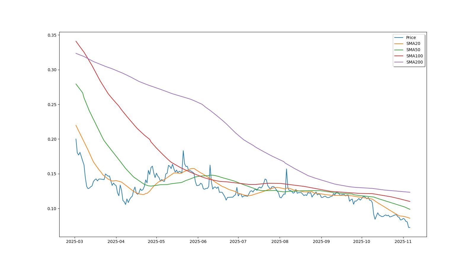 DAO Maker Simple Moving Averages