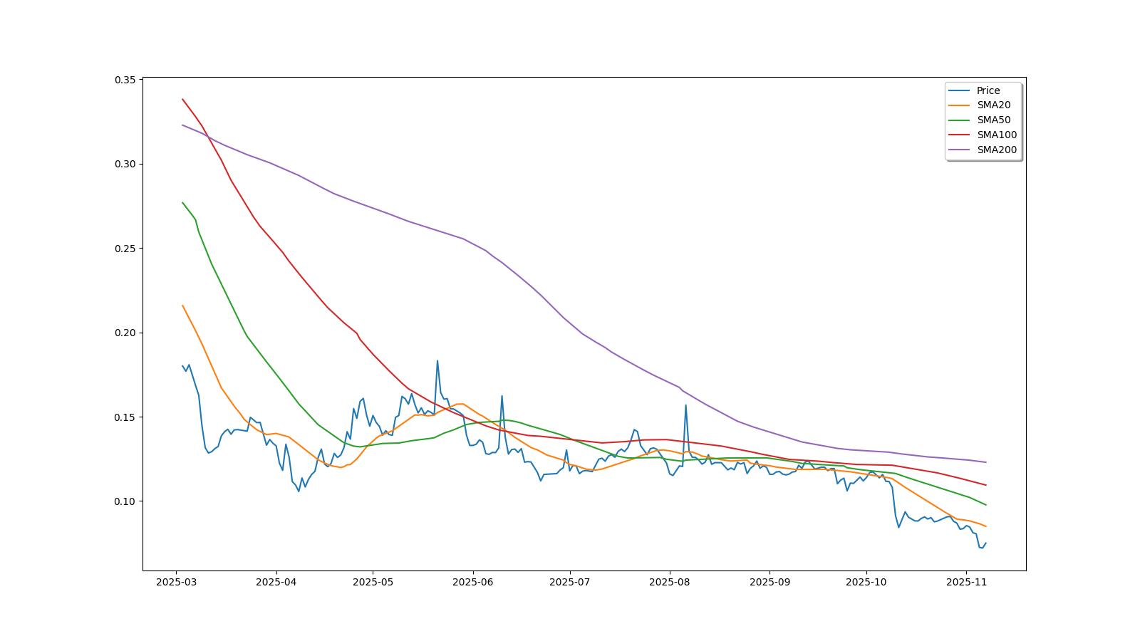 DAO Maker Simple Moving Averages
