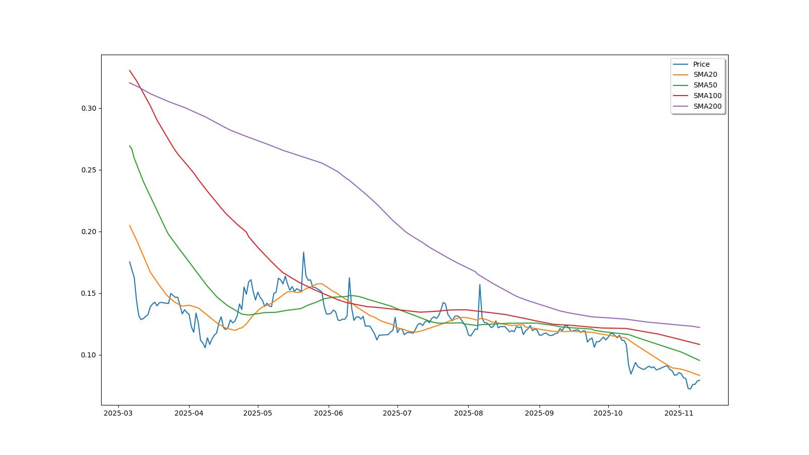 DAO Maker Simple Moving Averages