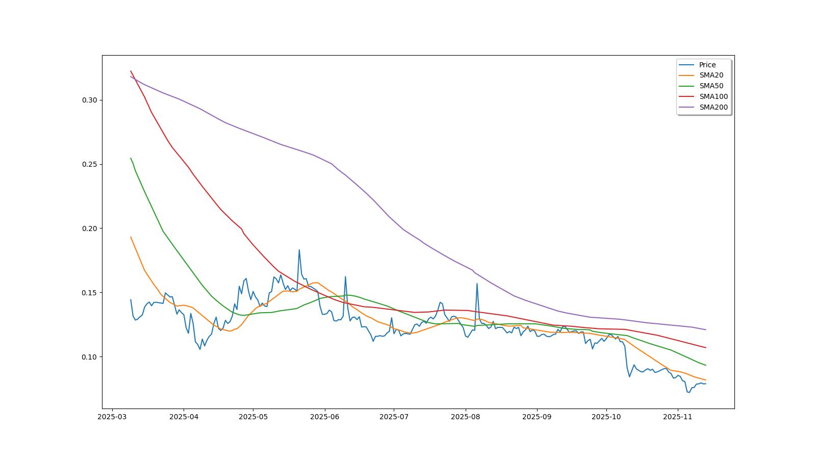 DAO Maker Simple Moving Averages