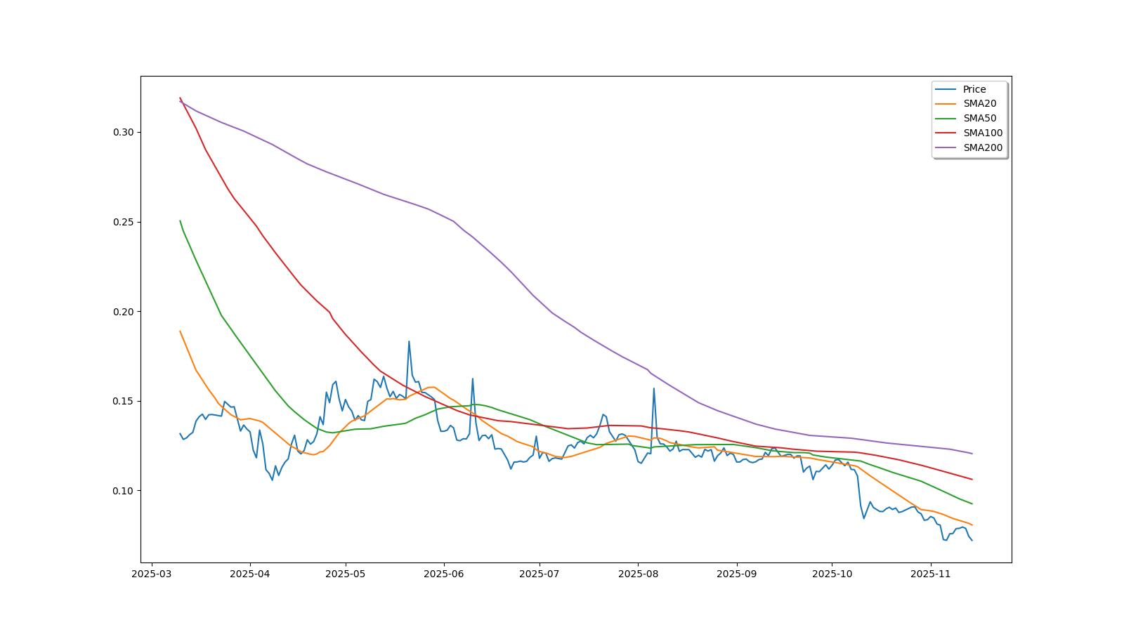 DAO Maker Simple Moving Averages
